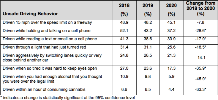 AAA Finds Better Behavior Behind the Wheel, But There’s Room for ...